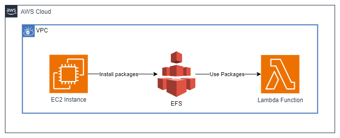 Building a Scalable Chatbot Infrastructure with Terraform, AWS Bedrock, OpenSearch and ...
