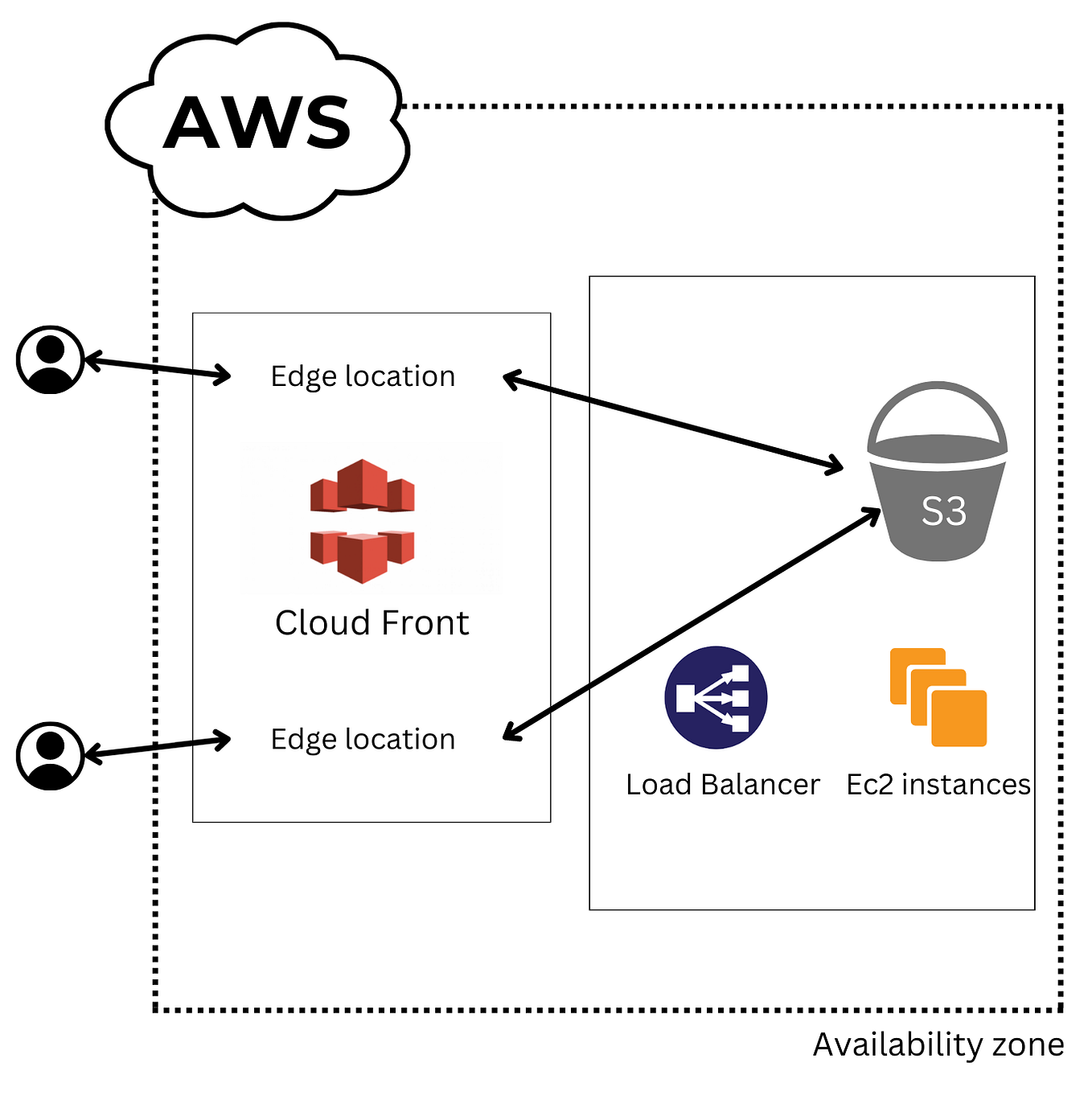 Serving Static Content with Amazon S3 & CloudFront | by Jesmine Gandhi | Towards AWS