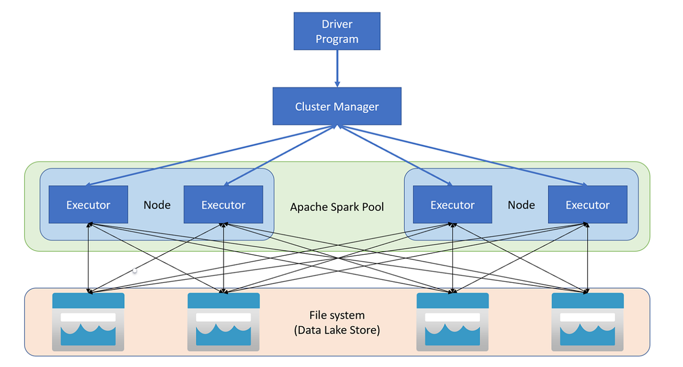 Create a lake database in Azure Synapse Analytics | by Sara.Data ...