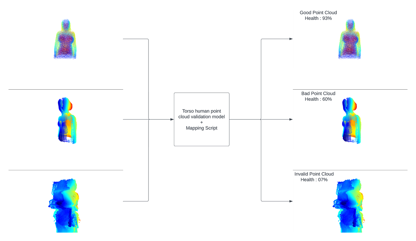 Human Parts Reconstruction in Point Clouds using Deep Learning Techniques. | by Tanishk Rane ...