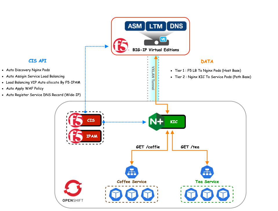 [F5] PaaS 整合 F5 CIS 與 NGINX IC : OpenShift | by Joshan | 范茗閎 | Medium