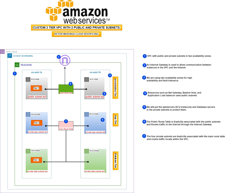 Terraform custom modules to build, provision and deploy two-tier web App Infrastructure. | by ...