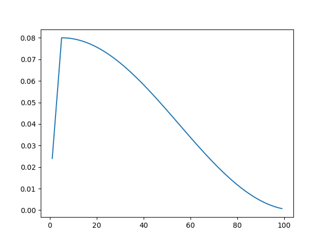Seq2Seq model in TensorFlow. In this project, I am going to build… | by ...