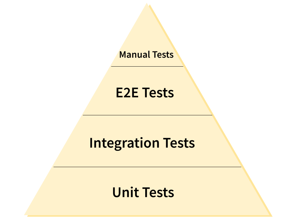 Confident Testing: A Methodology of Testing at Scale | by Michael ...