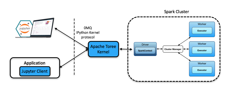 Building a fully functional REST service using Akka actors | by Ian ...