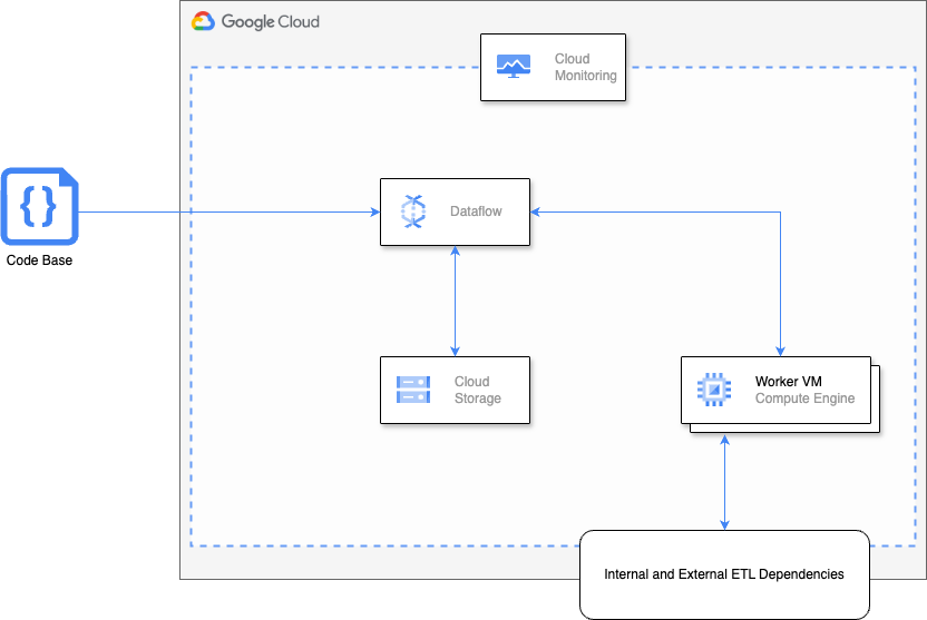 GCP — BigQuery — Data Security at rest (Part 2) | by Murli Krishnan | Google Cloud - Community ...