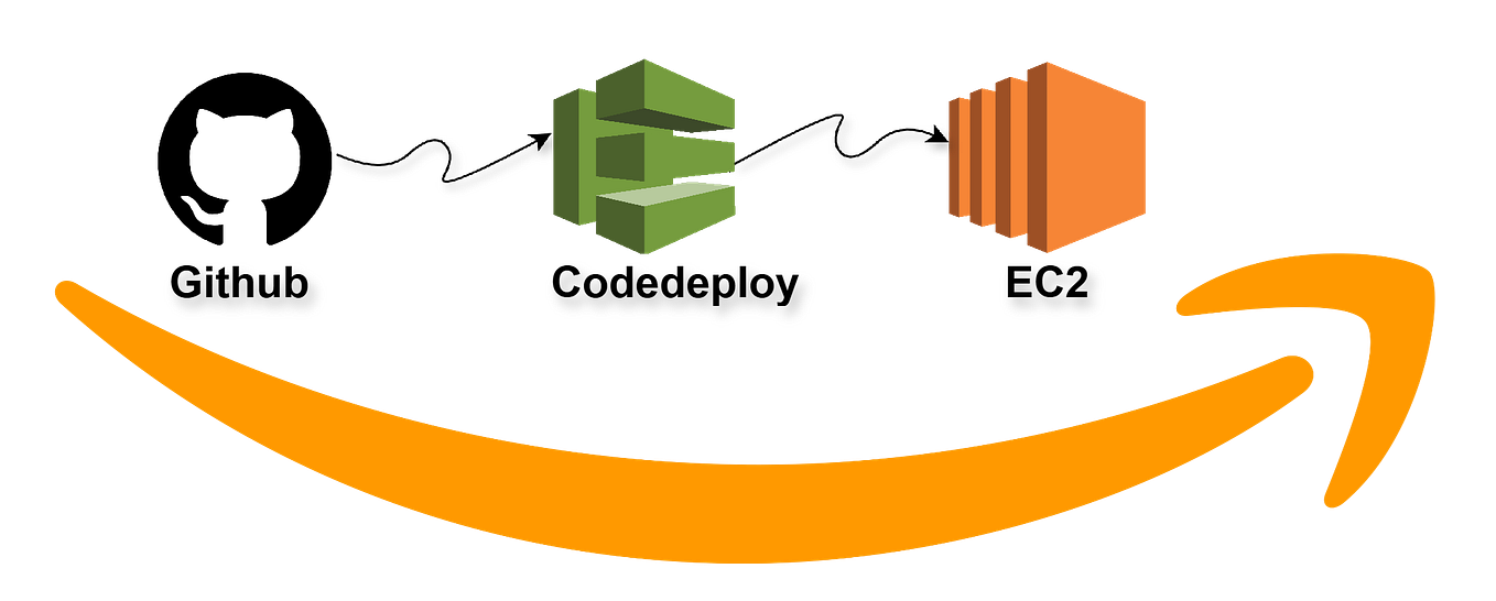CI/CD Deployment of GoLang Server on AWS Beanstalk ☁ | by Neel Shah | AWS in Plain English