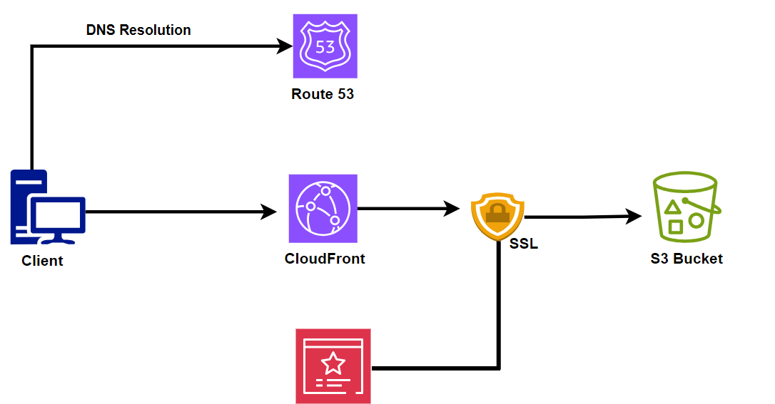 Amazon CloudFront Tutorial: Step-By-Step Setup Guide | by Yug Raval | Medium