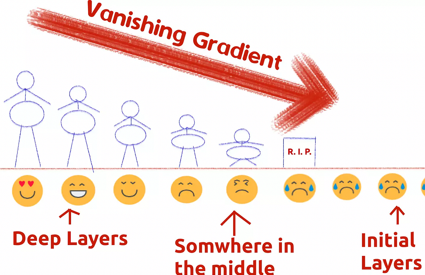 How LSTM avoid Vanishing Gradient Problem | by Mohanish Verma | Medium