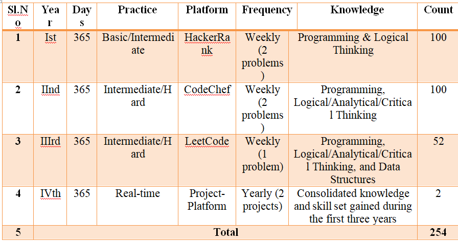 Becoming Industry-Ready: A Comprehensive Approach for Students | by P ...