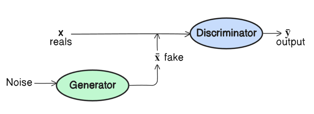 Generative Adversarial Network (GAN) Simplified | by Jyoti Dabass, Ph.D. | Python in Plain English