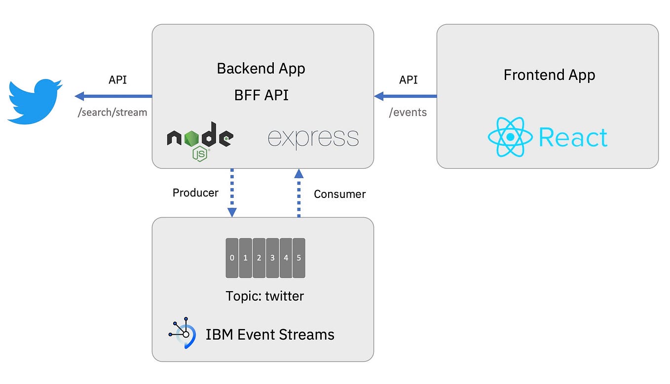 IBM’s Bee Agent Framework + Groq. IBM’s Bee-Agent-Framework is a… | by Mahmoud Abu-Ghali | Medium