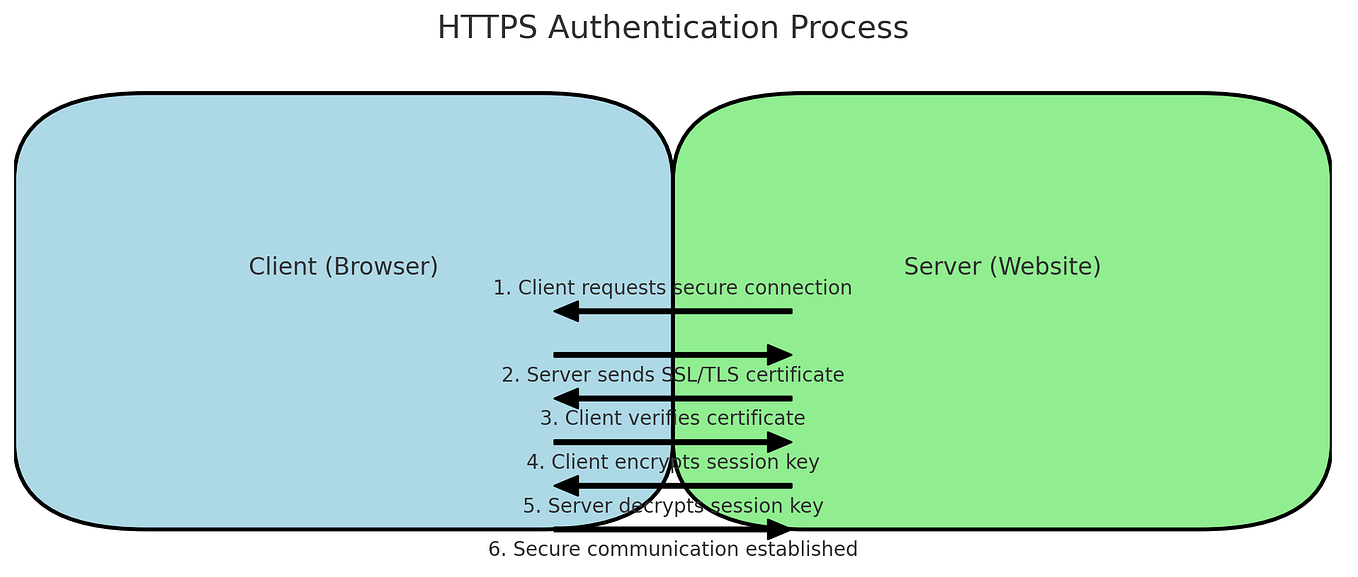 SSL/TLS beginner’s tutorial. This is a beginner’s overview of how… | by ...
