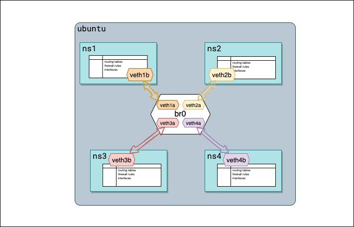 Learn Network Namespaces and Virtual Ethernet (Veth) Devices (graphs) | Medium