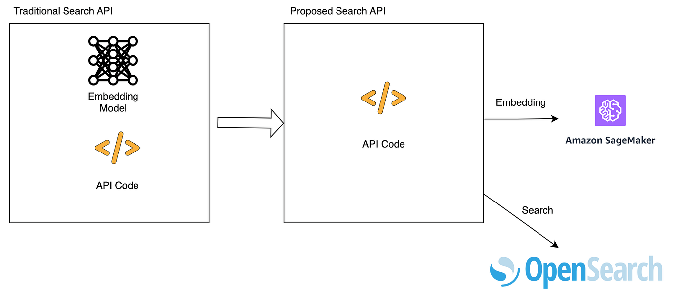 How to convert sentence transformer pytorch models to ONNX: with the right pooling method | by ...
