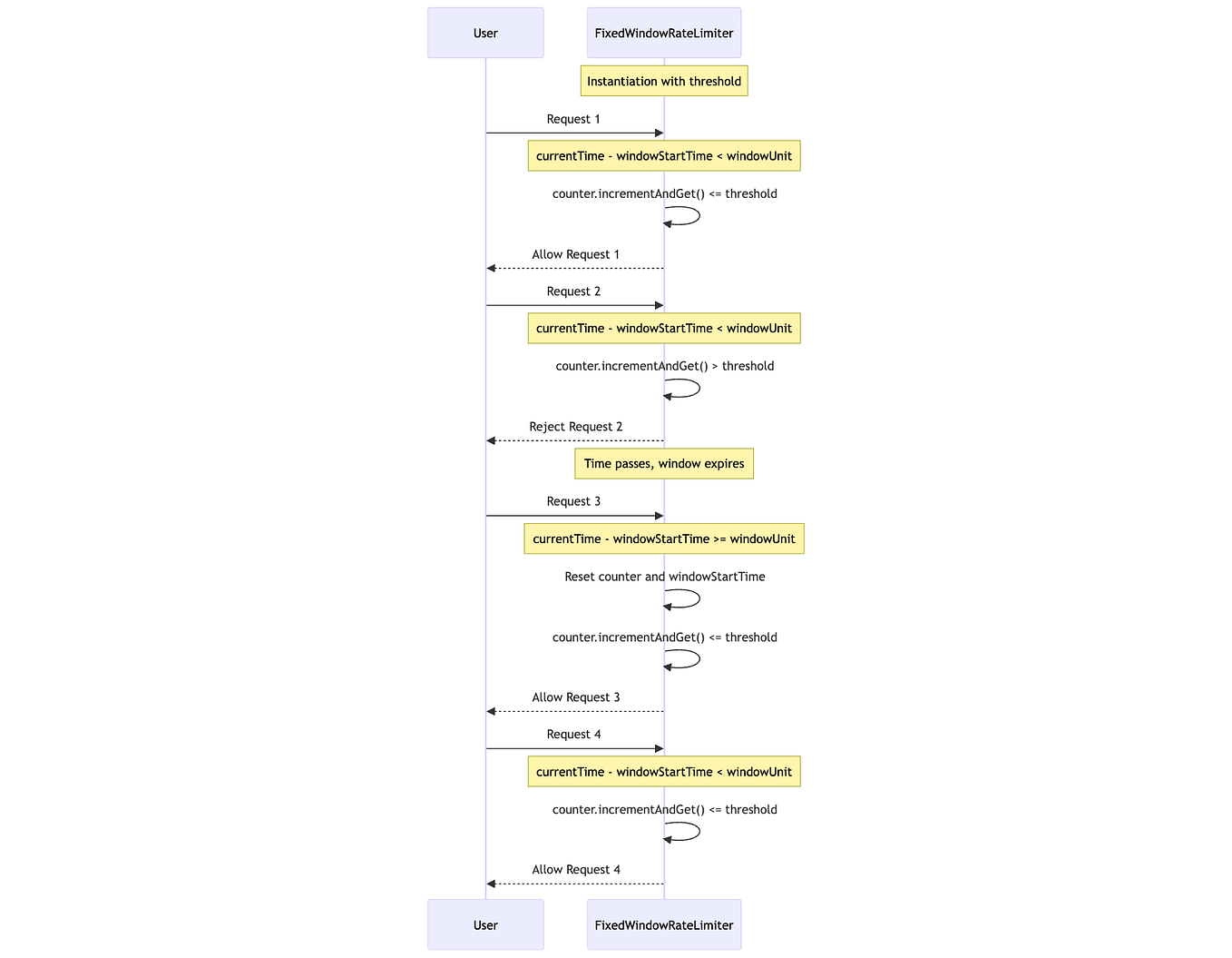 Implementing Rate Limiting in Java from Scratch — Leaky Bucket and ...