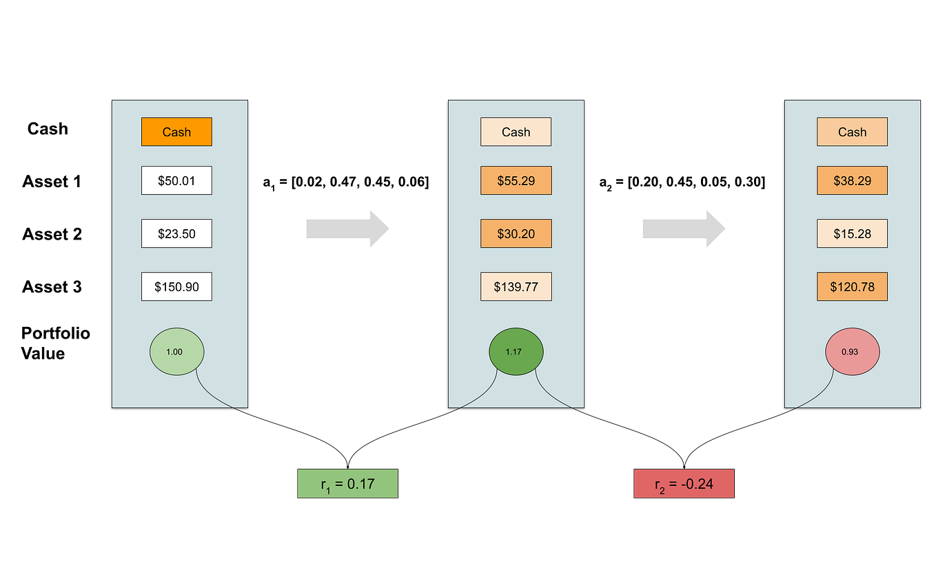 Using TensorTrade for Making a Simple Trading Algorithm | by Matthew ...
