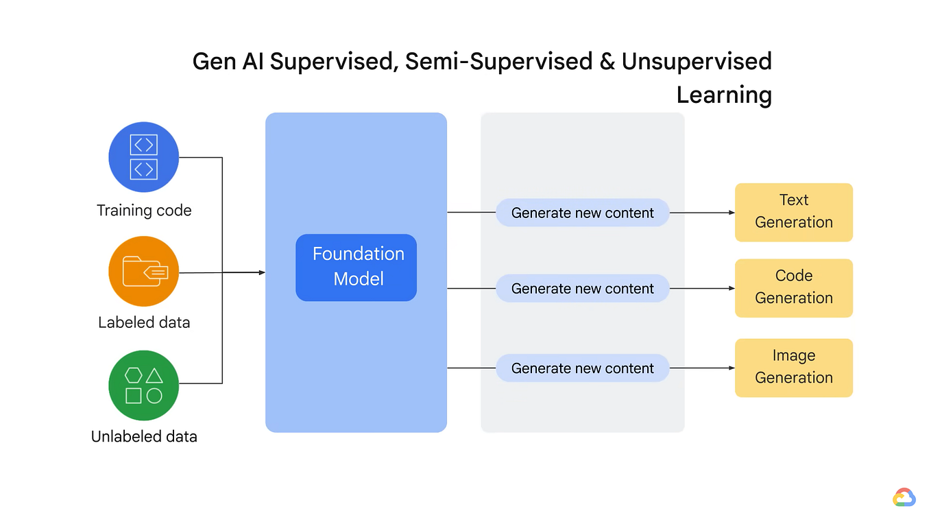 LLMs and GANs: The AI Technologies That Will Create Our New Reality Part 4 #AiSeries | by ...