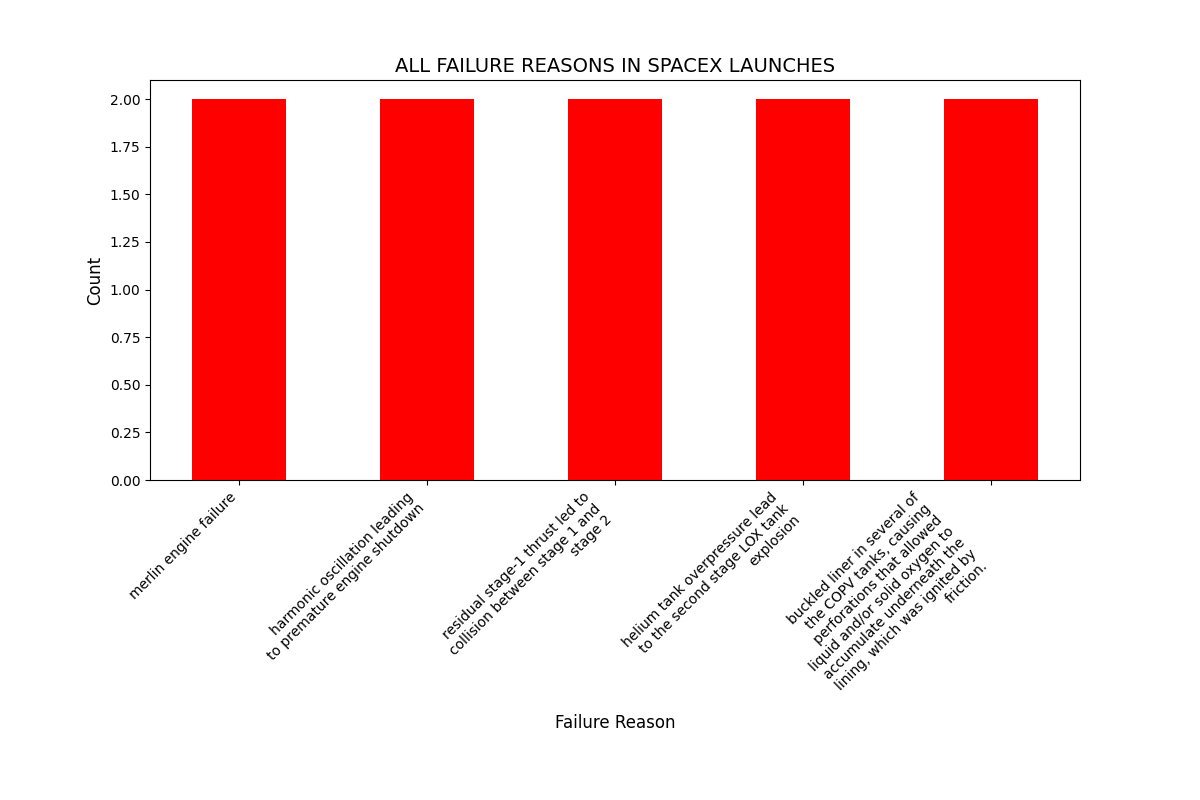 Mission Success and Cost Analysis of NASA and Other Space Organizations ...