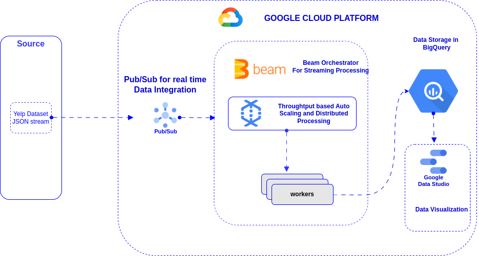 Building a Batch Pipeline with Python, Apache Beam, Apache Airflow and GCP (Dataflow, GCS, and ...
