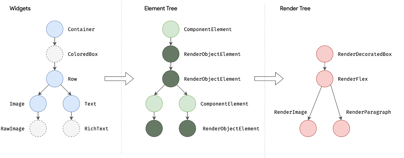 Provider Based Dependency Injection In Flutter Medium 3507