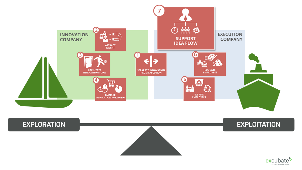 What is excubation? — 7 rules of corporate entrepreneurship | by ...