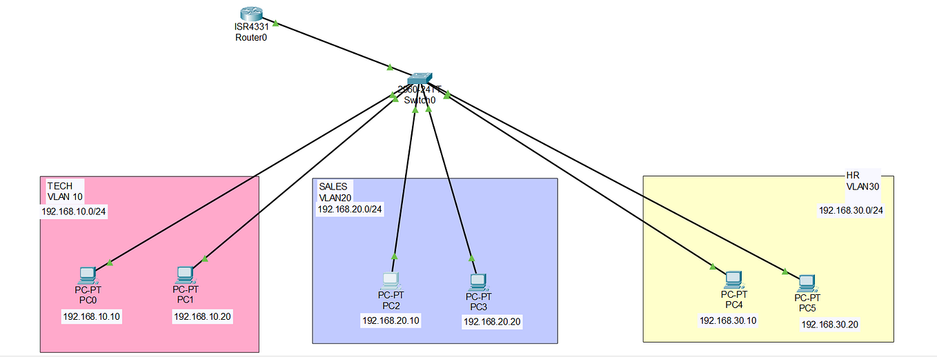 Open Shortest Path First (OSPF) Configuration On Cisco Packet Tracer ...