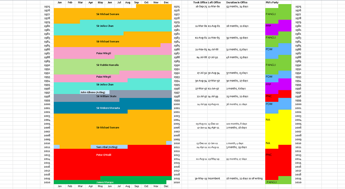 PNG 2020 National Budget Data Visualization — Expenditure | by Neo ...