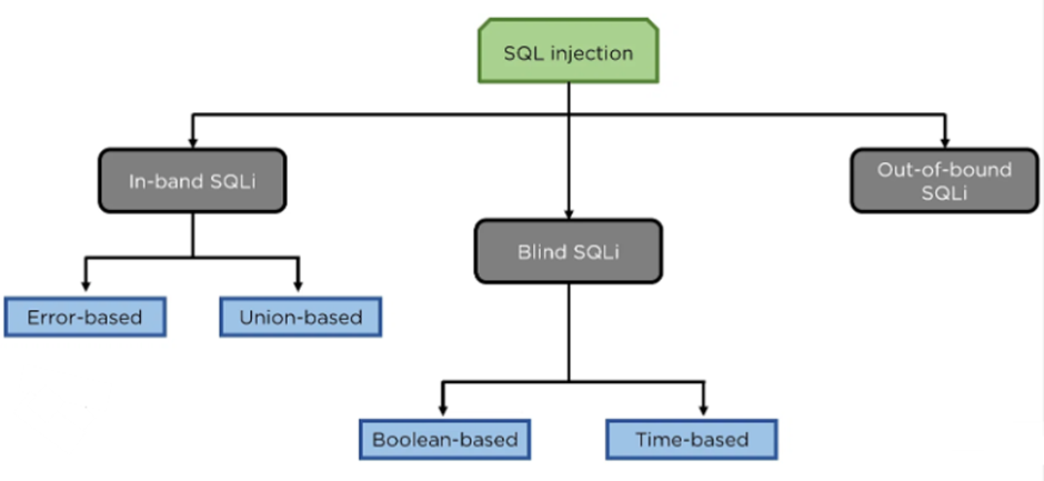 NoSQL injection. NoSQL injection is a vulnerability… | by Bhakti Khedkar | Medium