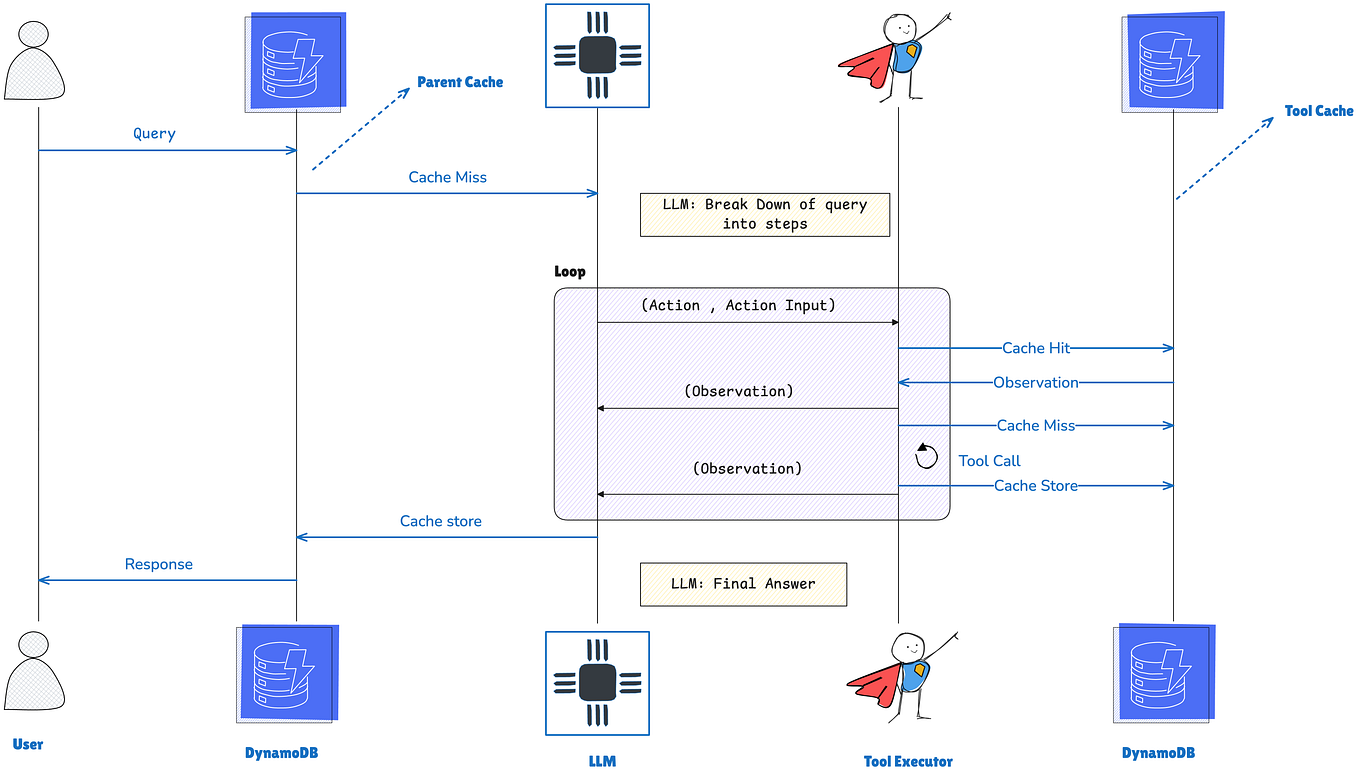 Agent 101: Create ReACT Agent From Scratch | by Ketan Gangal | Medium
