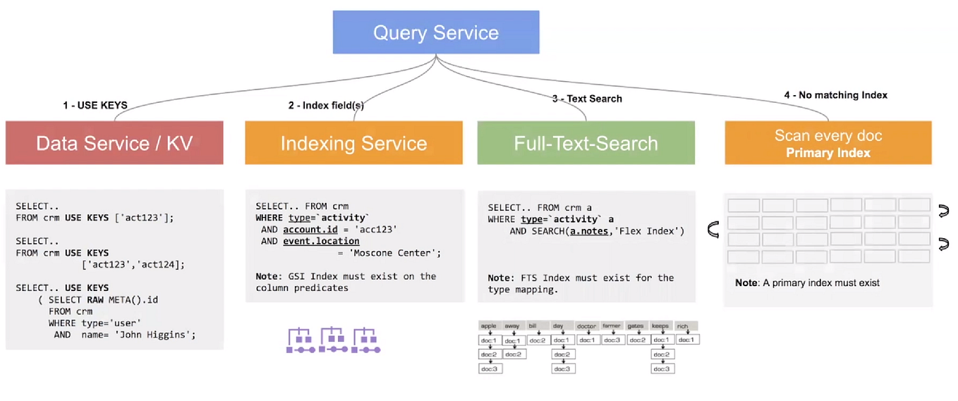 New Feature - Query JSON data in Couchbase using Scopes and Collections | Couchbase