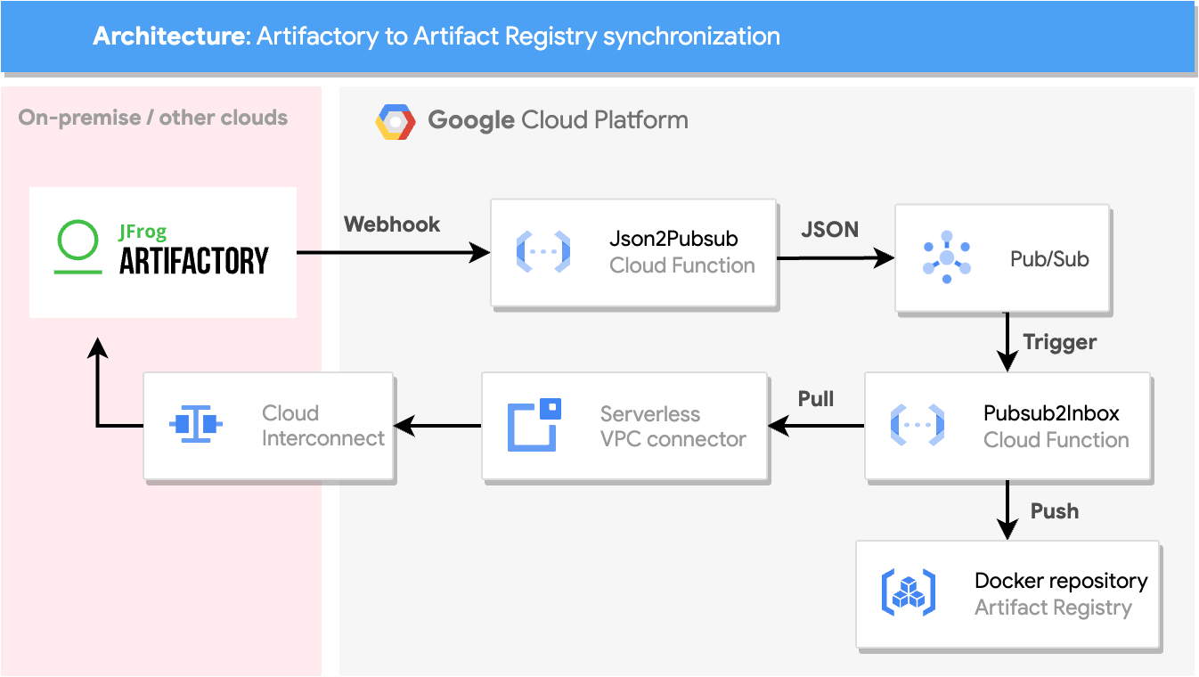 How to Migrate from Google Container Registry to Artifact Registry | by Lynn G. Kwong | CodeX ...