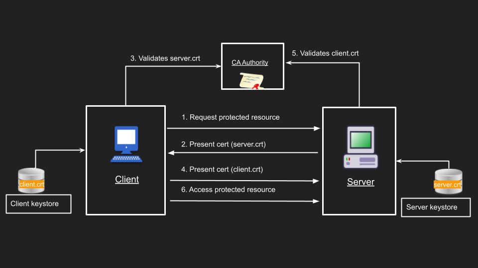 How to enable TLS in gRPC Client and Server: 1 | by Rohit Patel | Medium