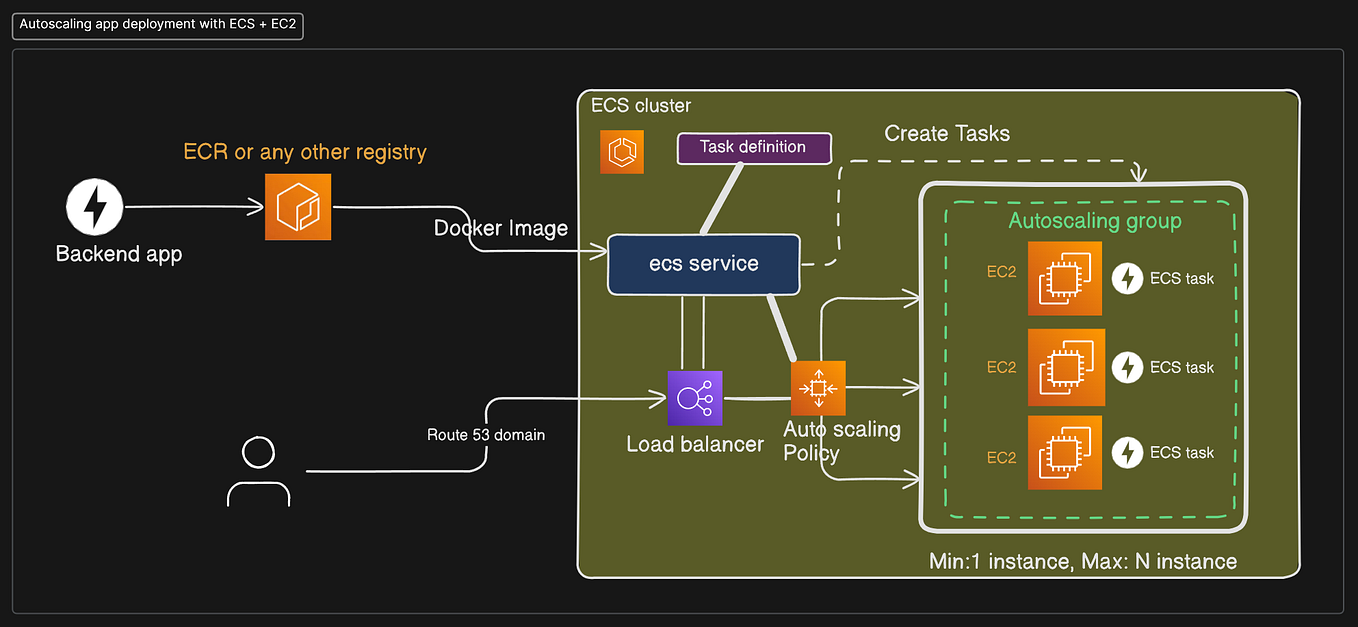 How To Deploy A Docker Image On Aws And Run It On Fargate Aws In Plain English