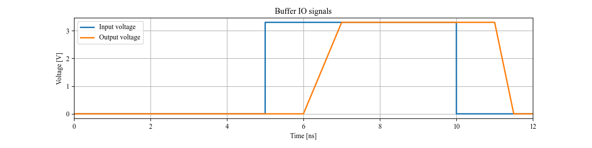 Modeling comparators using analog events in VerilogA | by Filip Hormot | Medium