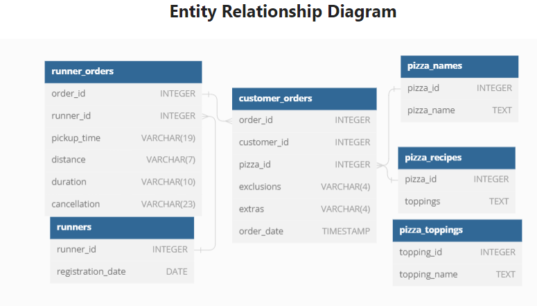 Case Study #2.2 — Pizza Runner. This is part of a series of SQL… | by ...