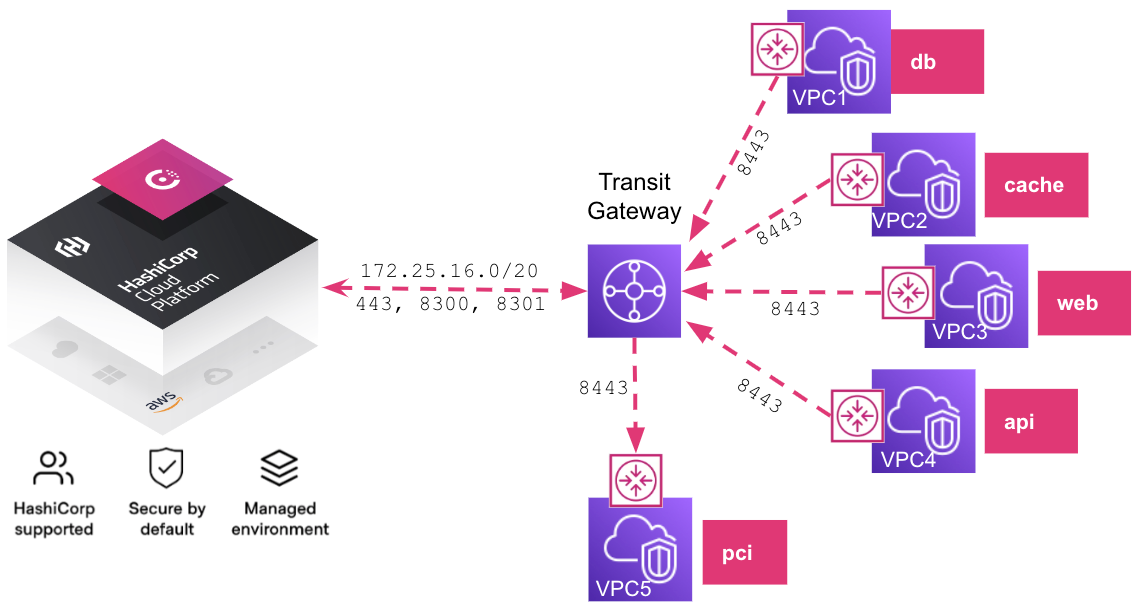 The Power of Terraform + Consul. Using HashiCorp Cloud Platform (HCP) to… | by Patrick Presto ...