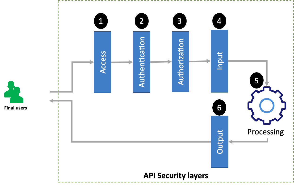 API Security Best Practices : Part 4/6 — Input validation | by Hassene ... API Security Best Practices : Part 4/6 — Input validation | by Hassene ...