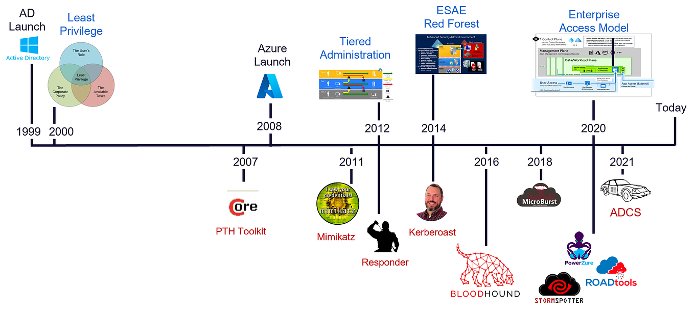 ADCS Attack Paths in BloodHound — Part 1 | by Jonas Bülow Knudsen | Posts By SpecterOps Team Members