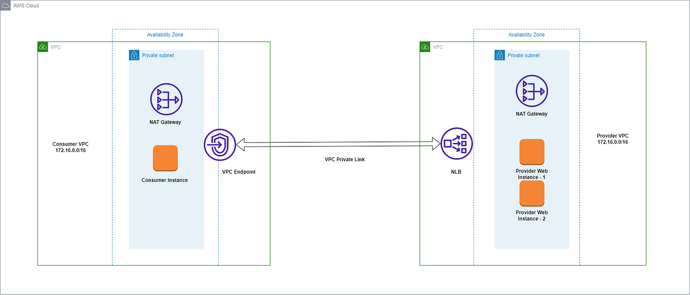 Deploying a Production-Ready Amazon EKS Cluster using Terraform | by Saravanan Mani | Medium