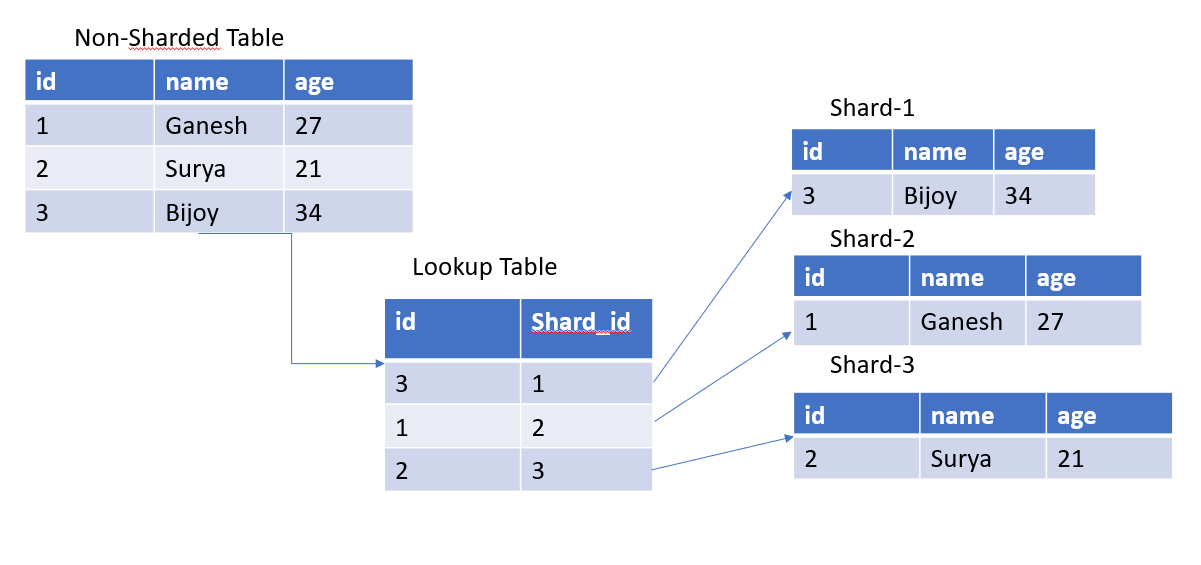 Key-Based Sharding | Implementation in Java | by GANESH SHAH | Medium