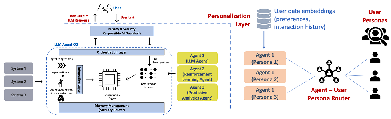 Agentic AI Architecture. Photo by Daniele Colucci on Unsplash | by ...