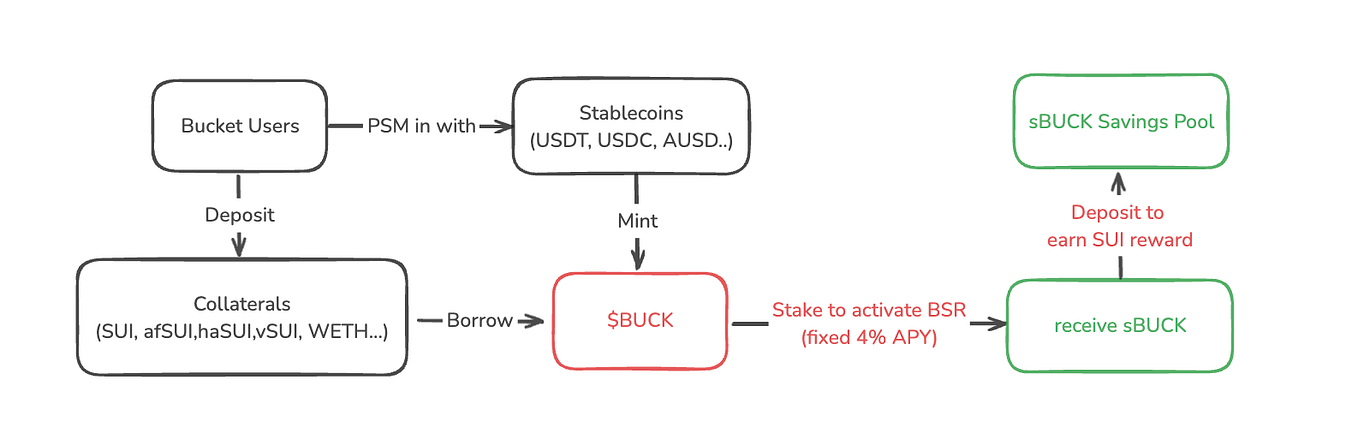 Bucket Protocol: Milestones and Future Vision | by Bucket Protocol | Nov, 2024 | Medium