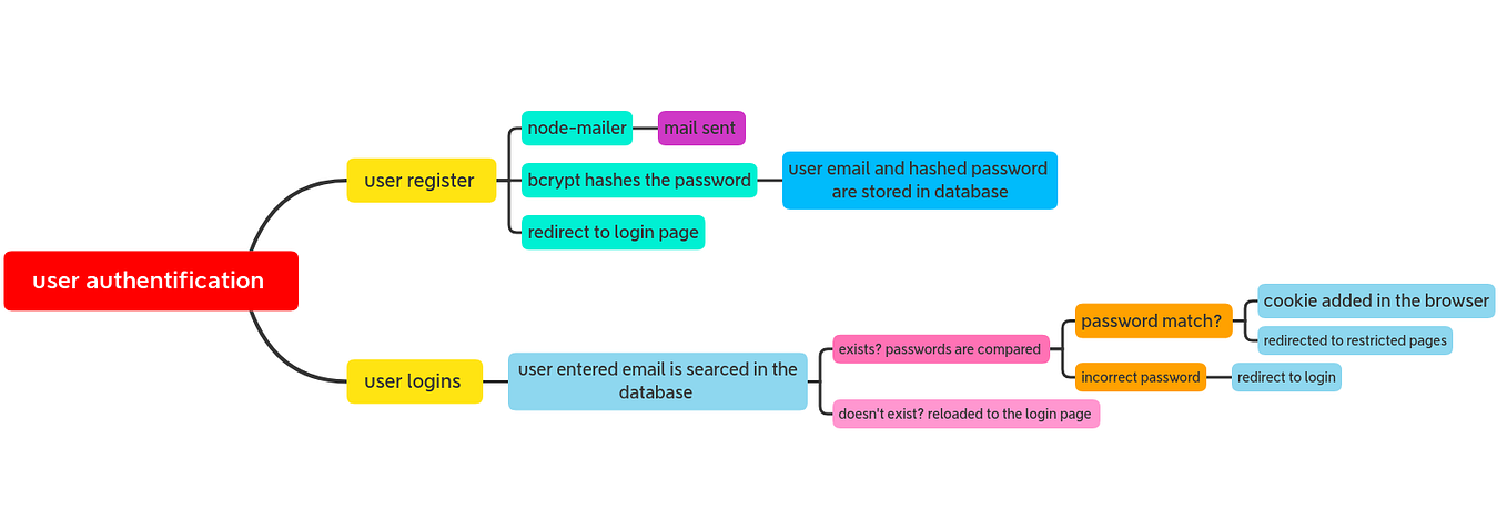 javascript object-oriented programming — 4 key concepts | by Bharath Reddy | Medium