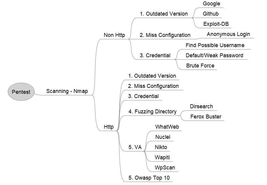 Pivoting Reverse. Gaining Access to a Protected System… | by ...