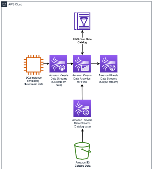 Data Transformation in AWS Glue using ETL Script | by Andrea Liao | Towards Dev