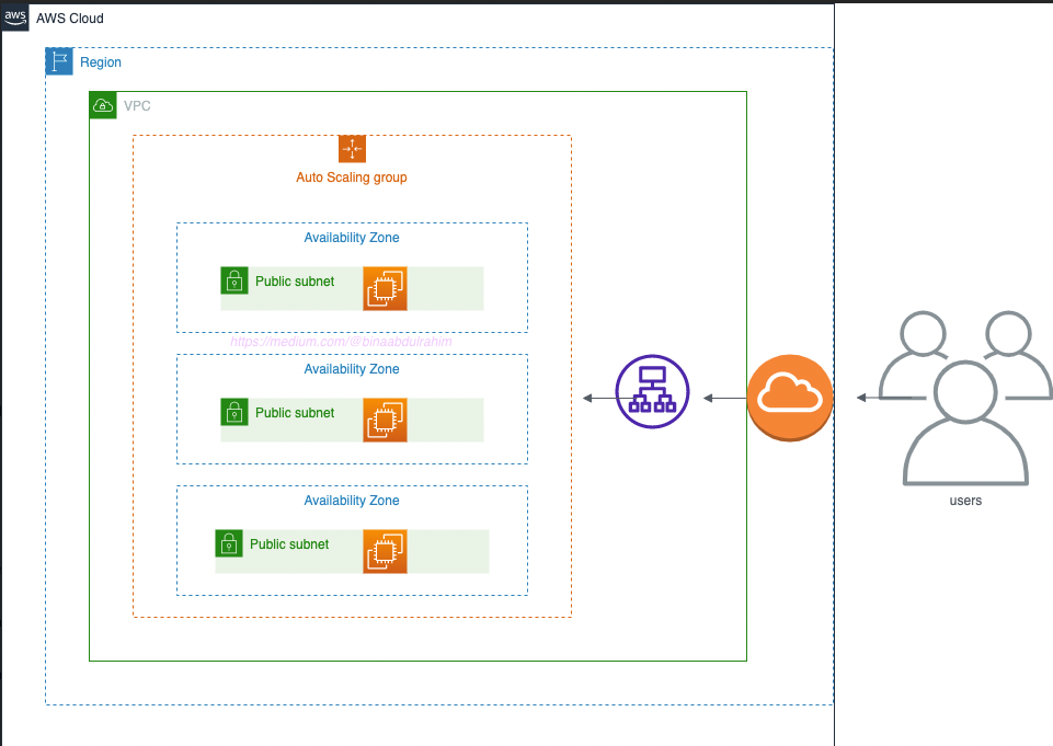 How to Install Apache on AWS EC2 Instance Ubuntu 18.04 | by Bina | FAUN — Developer Community 🐾