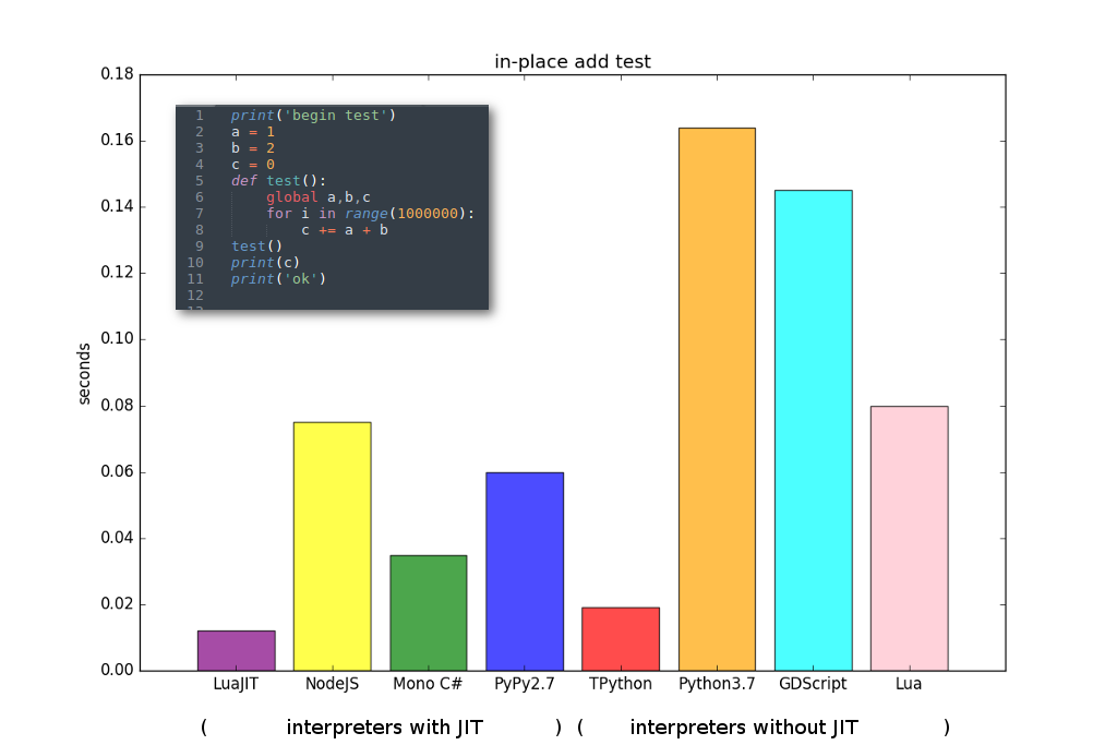 Aotpy 52x faster than Python. TPython with AOT (ahead of time… | by ...
