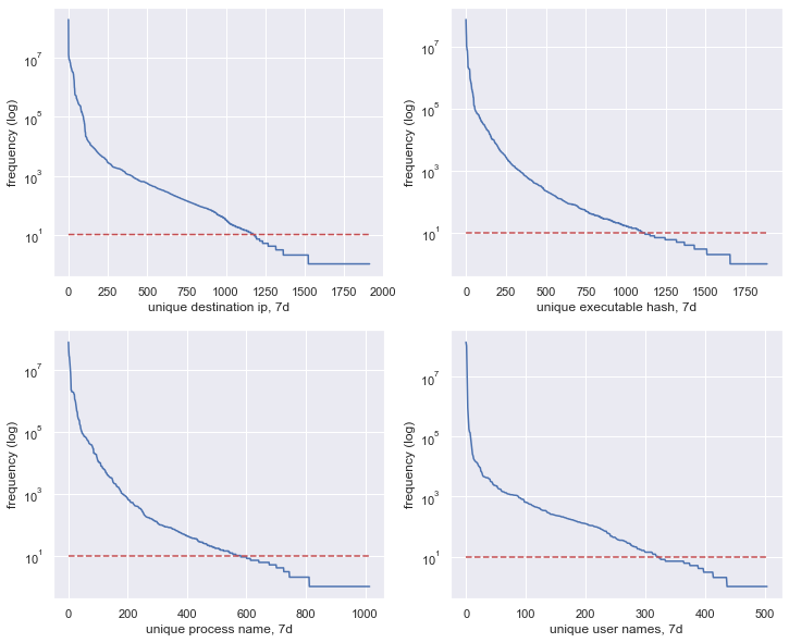 Shell Language Processing: Intrusion Detection with TF-IDF and Hash Encoding on Linux auditd ...