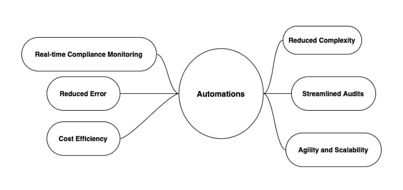 Fix Your Security Compliance Part 3 — Rolling Your Own Audit Engine By Varun Gurnaney Medium